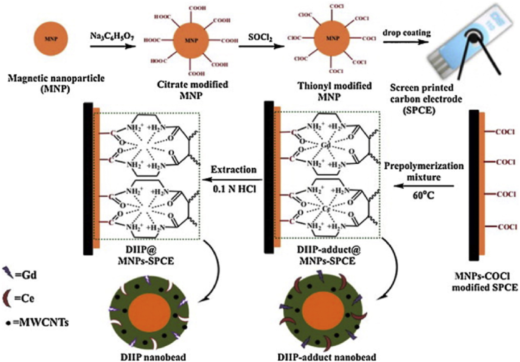 Review—Nanofibers: Empowering Electrochemical Sensors for Reliable ...