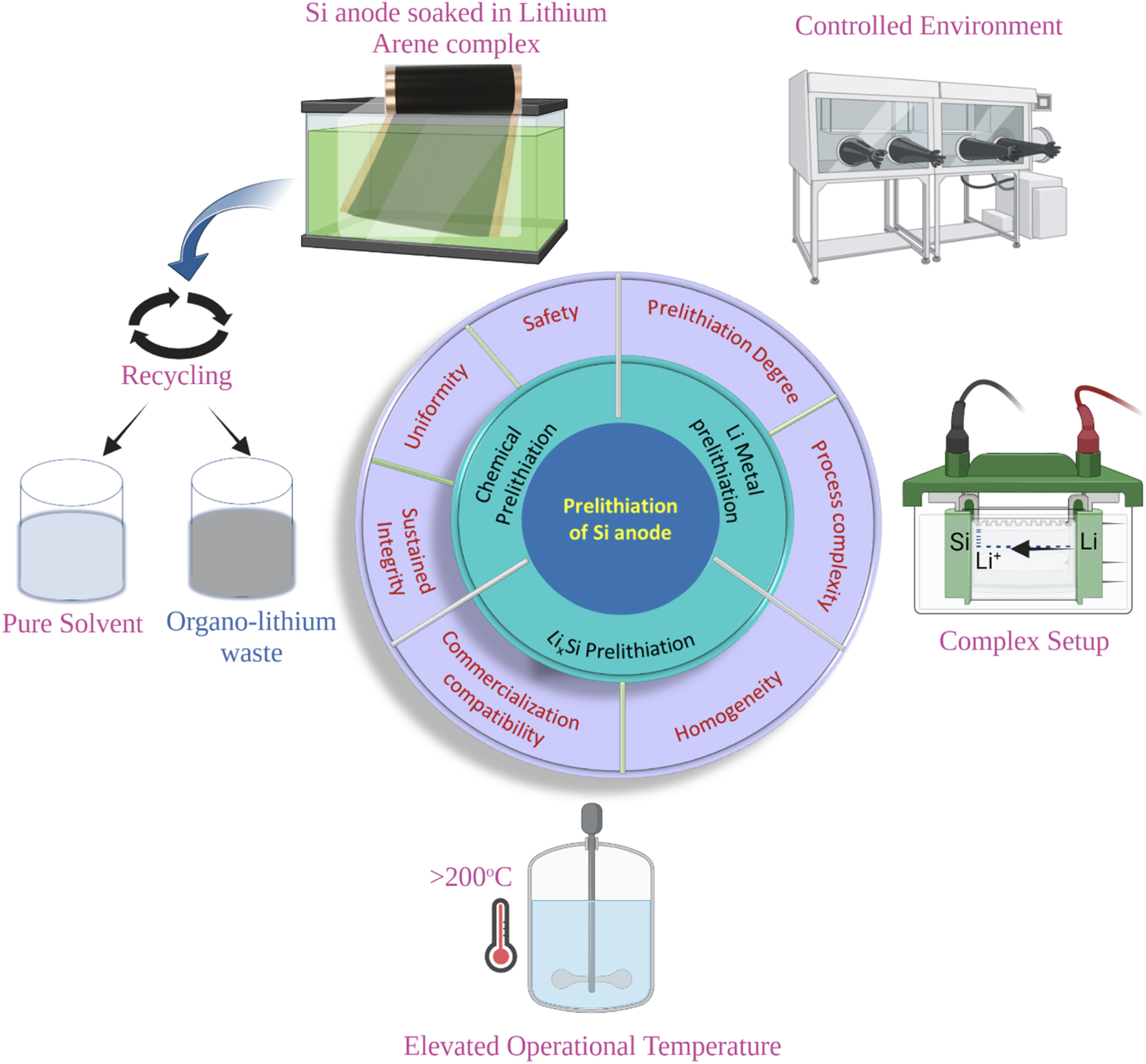 Recent Advances in Prelithiation of Silicon Anode: Enhanced Strategy ...