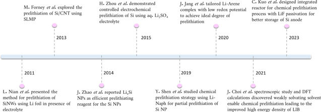 Recent Advances in Prelithiation of Silicon Anode: Enhanced Strategy ...