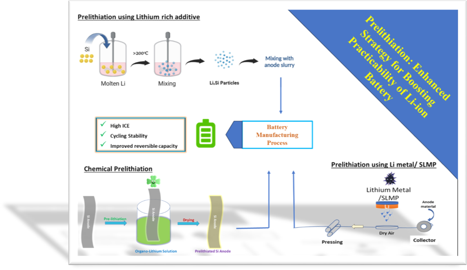 Recent Advances in Prelithiation of Silicon Anode: Enhanced Strategy ...