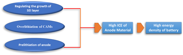 Recent Advances in Prelithiation of Silicon Anode: Enhanced Strategy ...