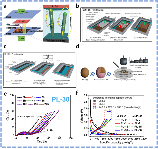 Recent Advances in Prelithiation of Silicon Anode: Enhanced Strategy ...