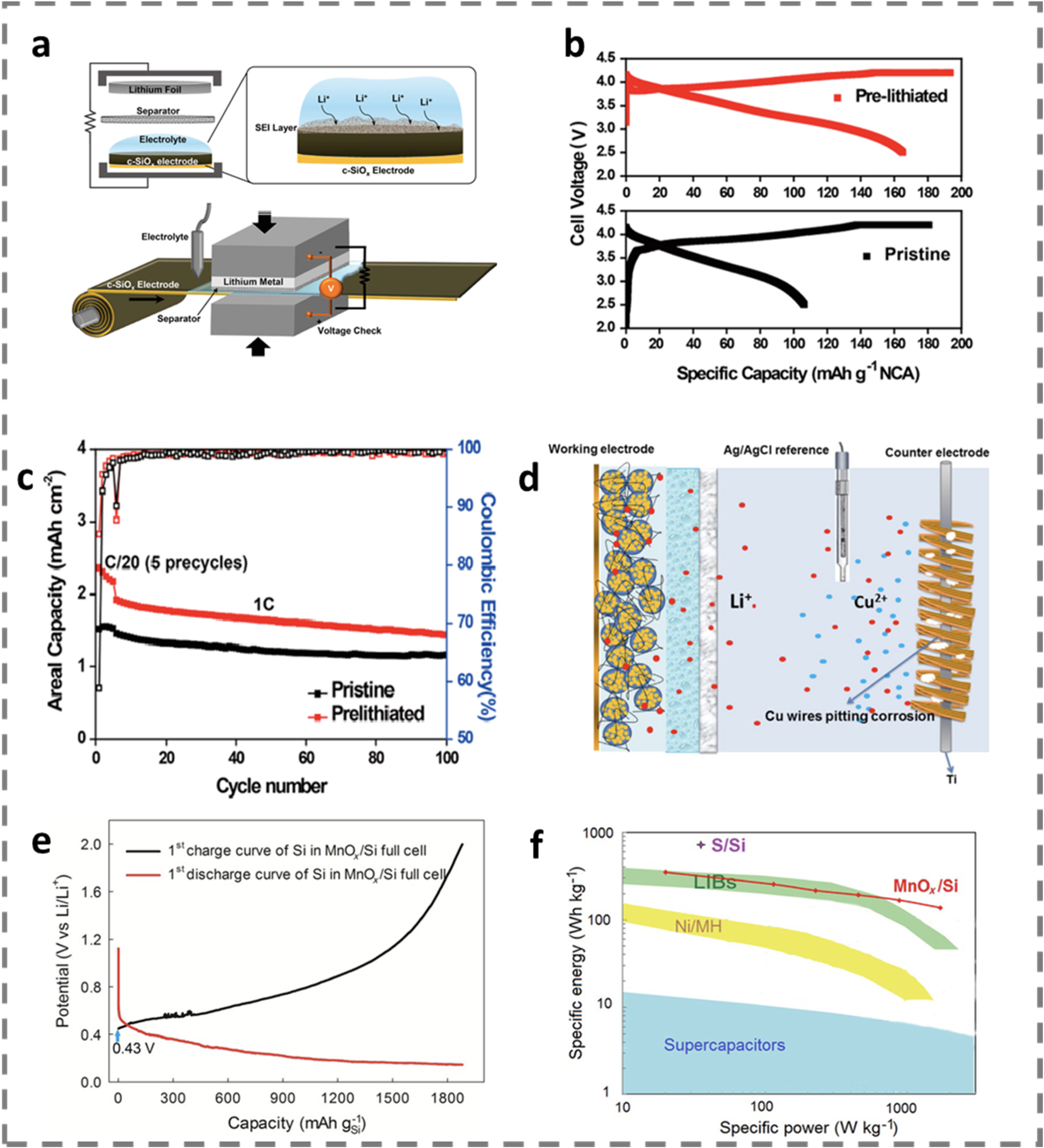 Recent Advances in Prelithiation of Silicon Anode: Enhanced Strategy ...