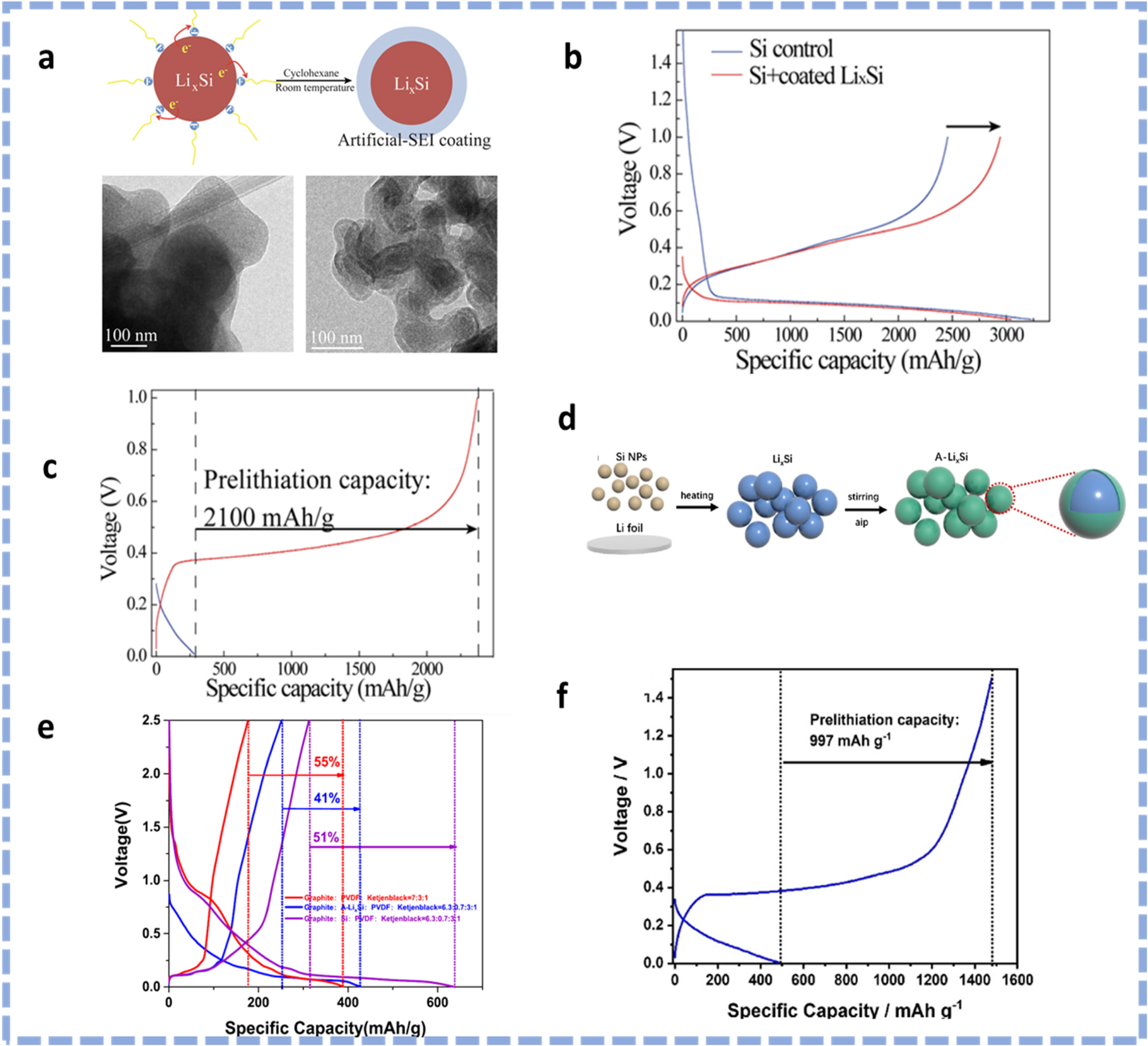 Recent Advances in Prelithiation of Silicon Anode: Enhanced Strategy ...