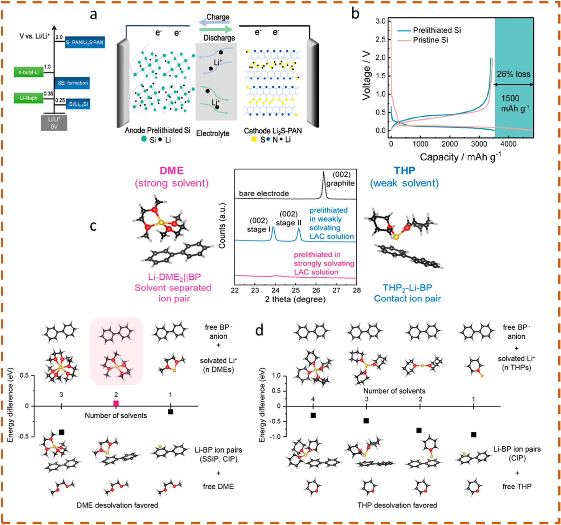 Recent Advances in Prelithiation of Silicon Anode: Enhanced Strategy ...
