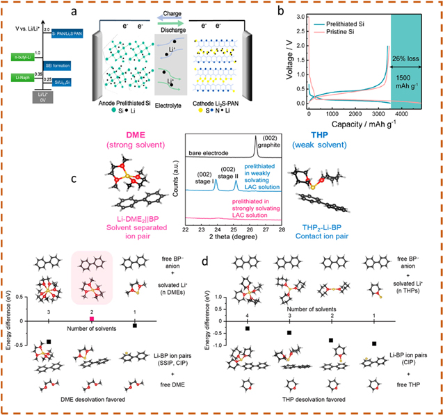 Recent Advances in Prelithiation of Silicon Anode: Enhanced Strategy ...
