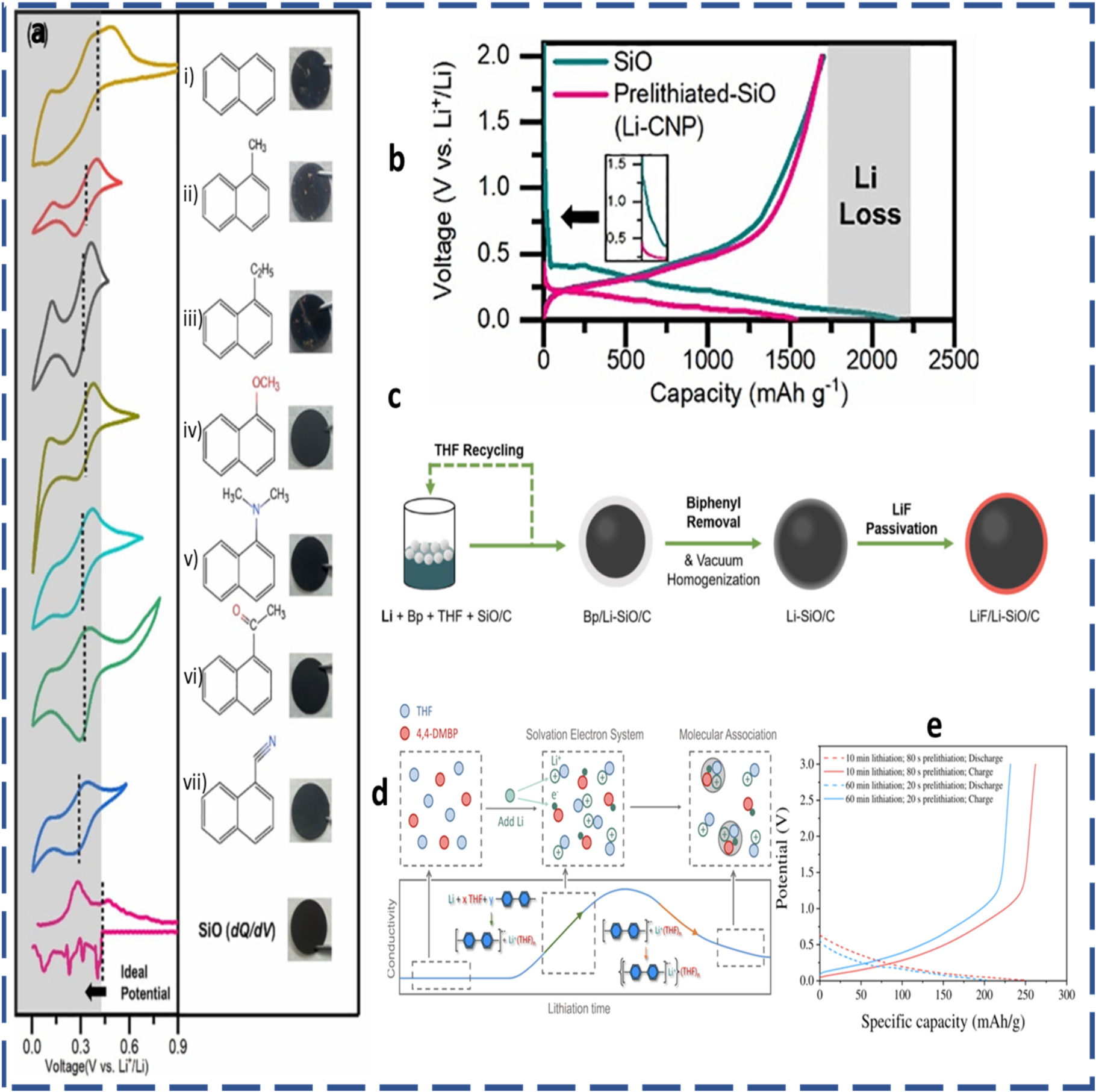 Recent Advances in Prelithiation of Silicon Anode: Enhanced Strategy ...