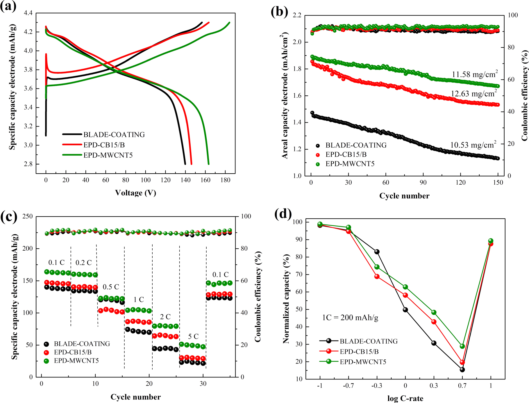 Binder-Free LiNi0.8Mn0.1Co0.1O2/Multi-Walled Carbon Nanotube Prepared by One-Step ...