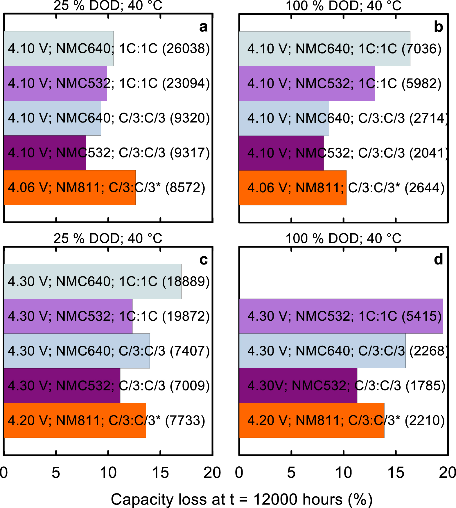 Highlighting the Advantages of Operating NMC811 Cells to Voltages below ...