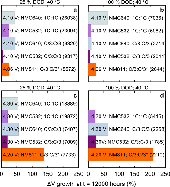 Highlighting the Advantages of Operating NMC811 Cells to Voltages below ...