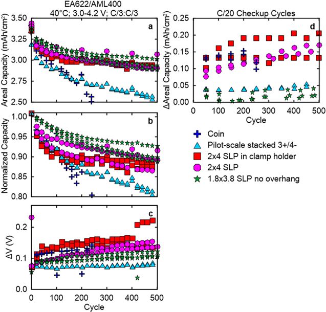 A Guide to Making Highly Reproducible Li-Ion Single-Layer Pouch Cells ...