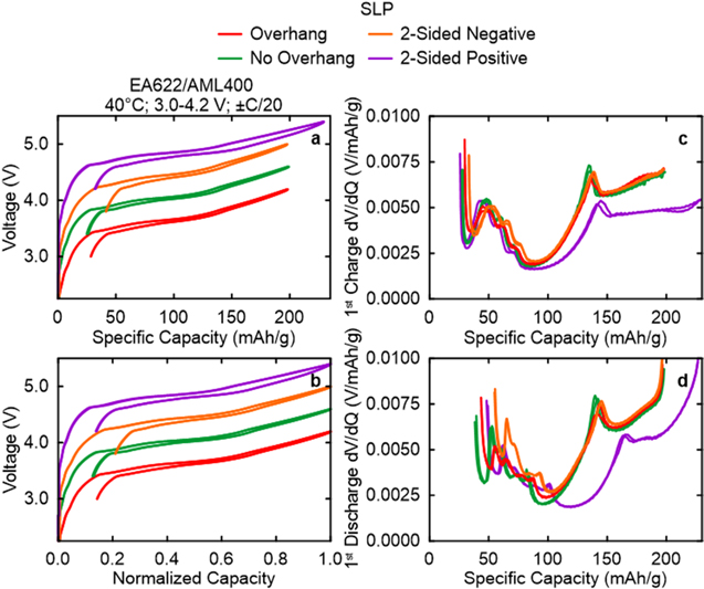 A Guide to Making Highly Reproducible Li-Ion Single-Layer Pouch Cells ...