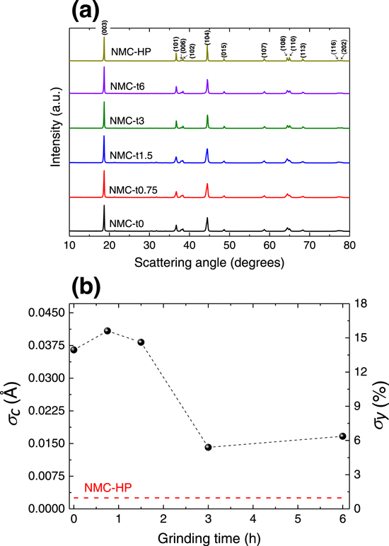 Quantitative Measurement of Compositional Inhomogeneity in NMC Cathodes ...