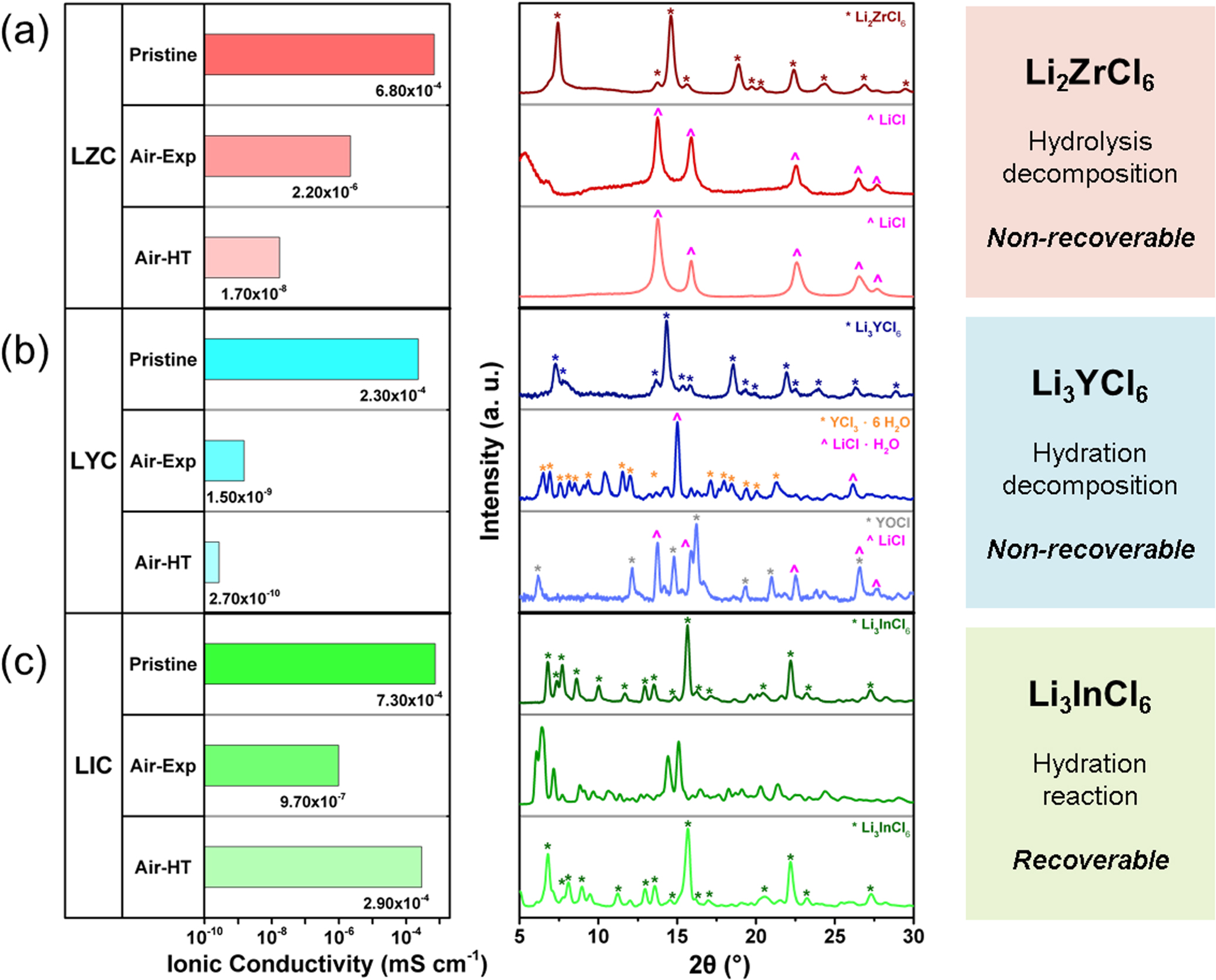 Investigating Dry Room Compatibility of Chloride Solid-State ...
