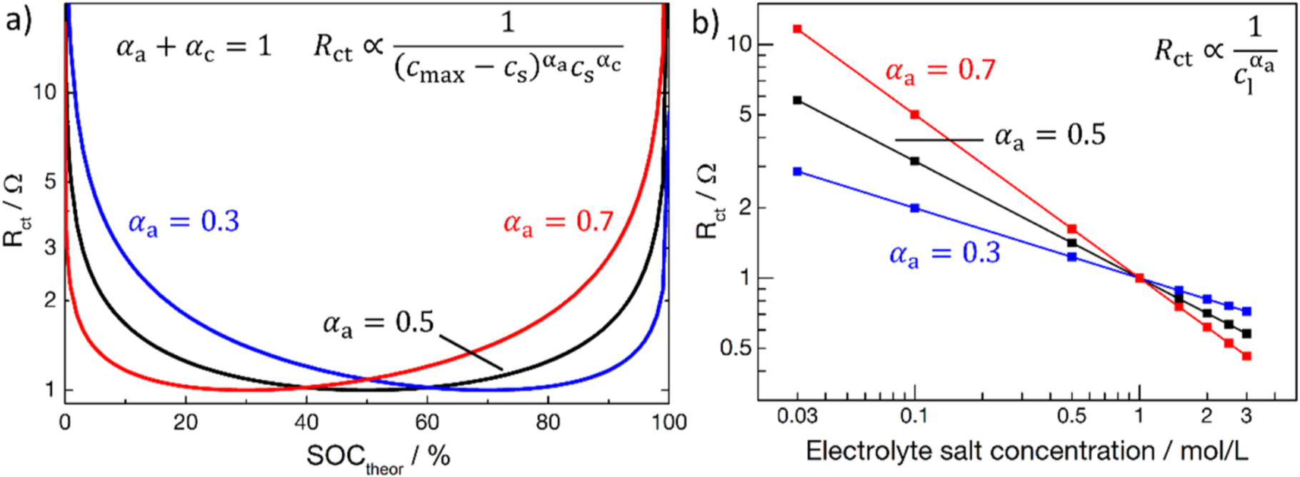 Li-Ion Battery Active Material Impedance Analysis I: Comparison of ...