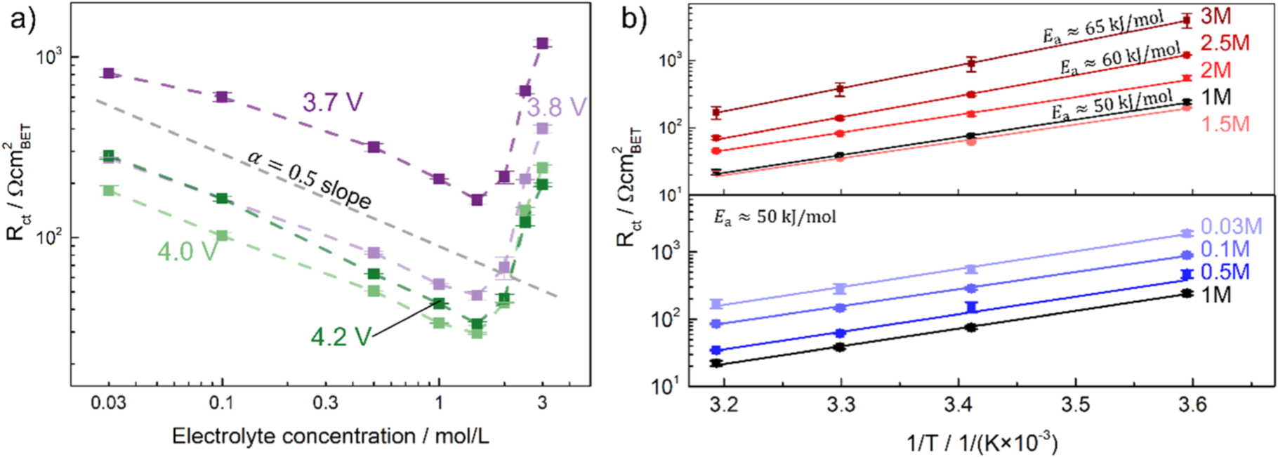 Li-Ion Battery Active Material Impedance Analysis I: Comparison of ...