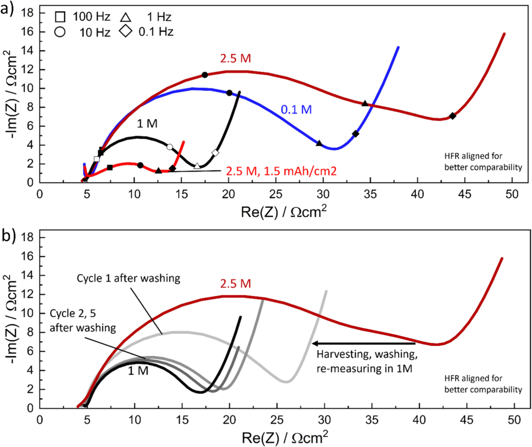 Li-Ion Battery Active Material Impedance Analysis I: Comparison of ...