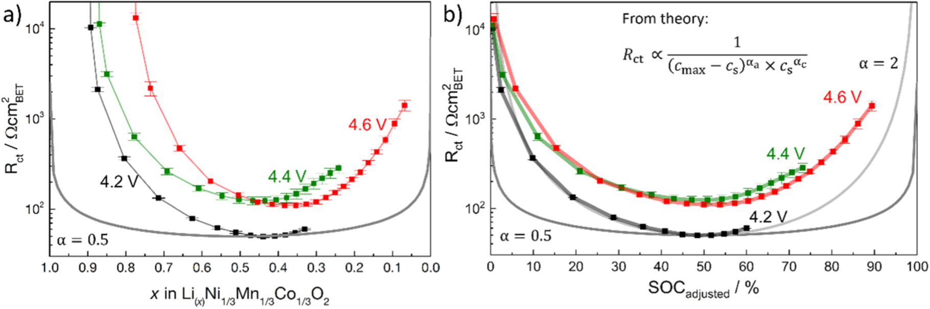 Li-Ion Battery Active Material Impedance Analysis I: Comparison of ...