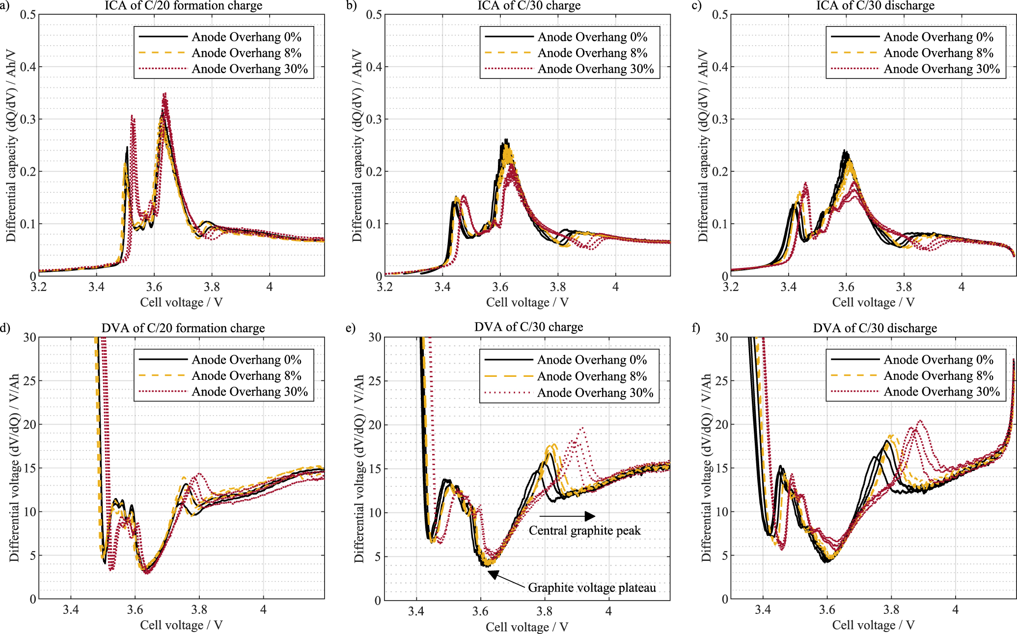 Transient Self-Discharge after Formation in Lithium-Ion Cells: Impact ...
