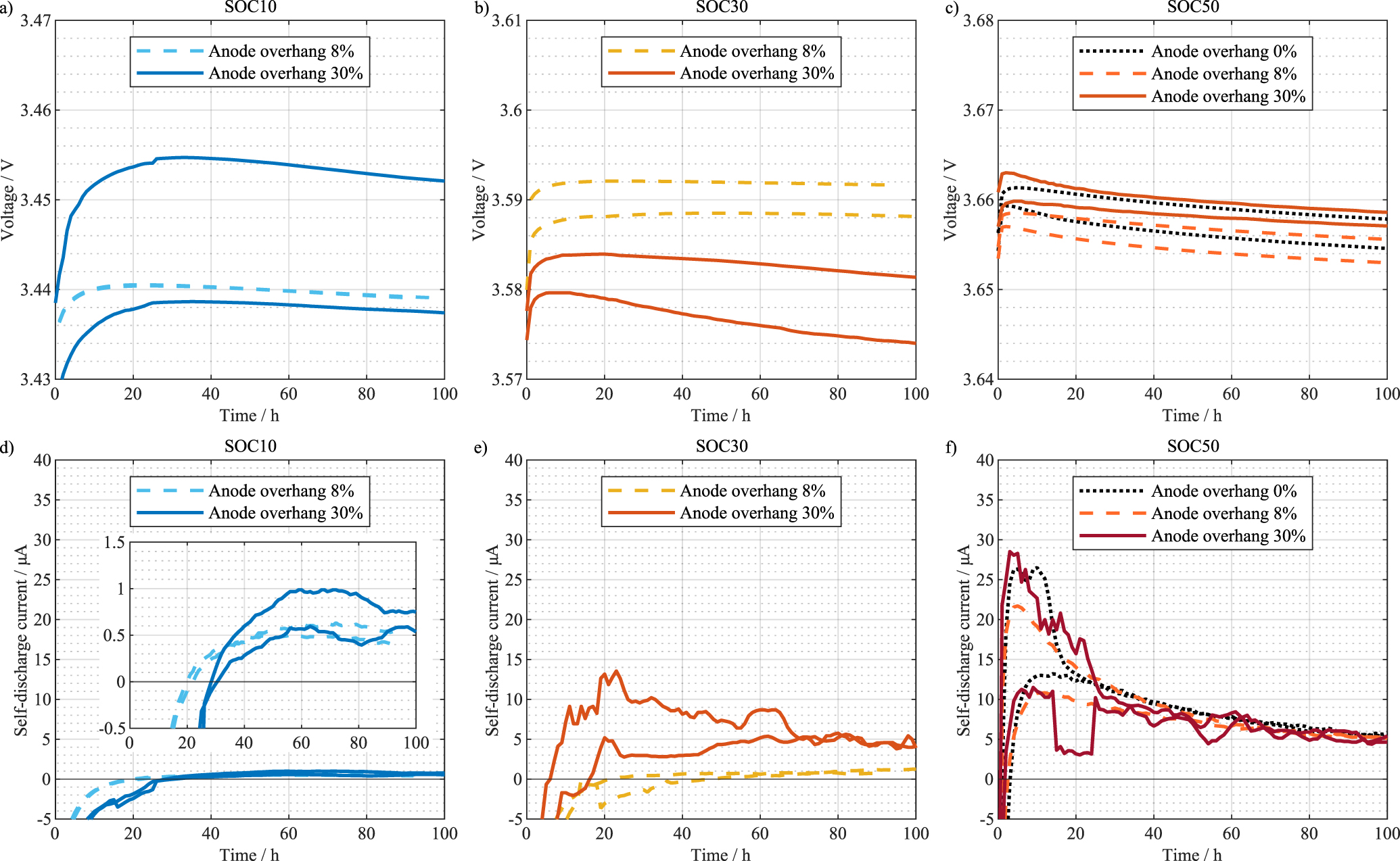 Transient Self-Discharge after Formation in Lithium-Ion Cells: Impact ...