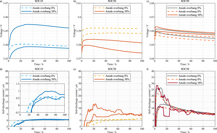 Transient Self-Discharge after Formation in Lithium-Ion Cells: Impact ...