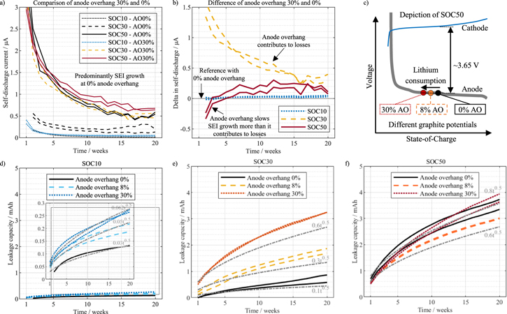 Transient Self-Discharge after Formation in Lithium-Ion Cells: Impact ...