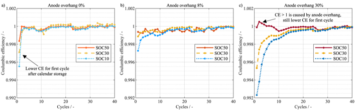 Transient Self-Discharge after Formation in Lithium-Ion Cells: Impact ...