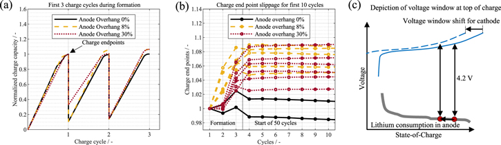 Transient Self-Discharge after Formation in Lithium-Ion Cells: Impact ...