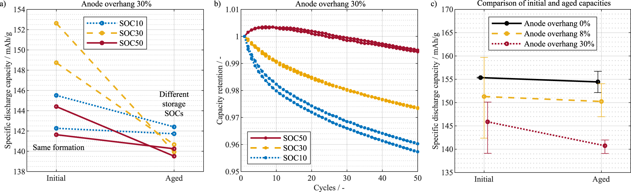 Transient Self-Discharge after Formation in Lithium-Ion Cells: Impact ...