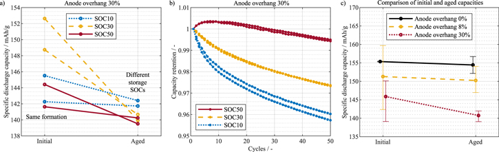 Transient Self-Discharge after Formation in Lithium-Ion Cells: Impact ...