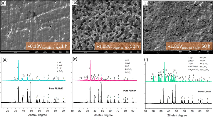Corrosion Electrochemistry of Chromium in Molten FLiNaK Salt at 600 °C - IOPscience