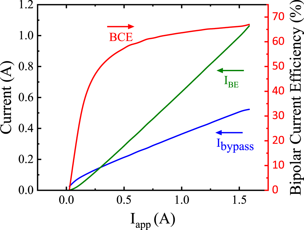 The Influence of Geometry on Continuous and Split Bipolar ...