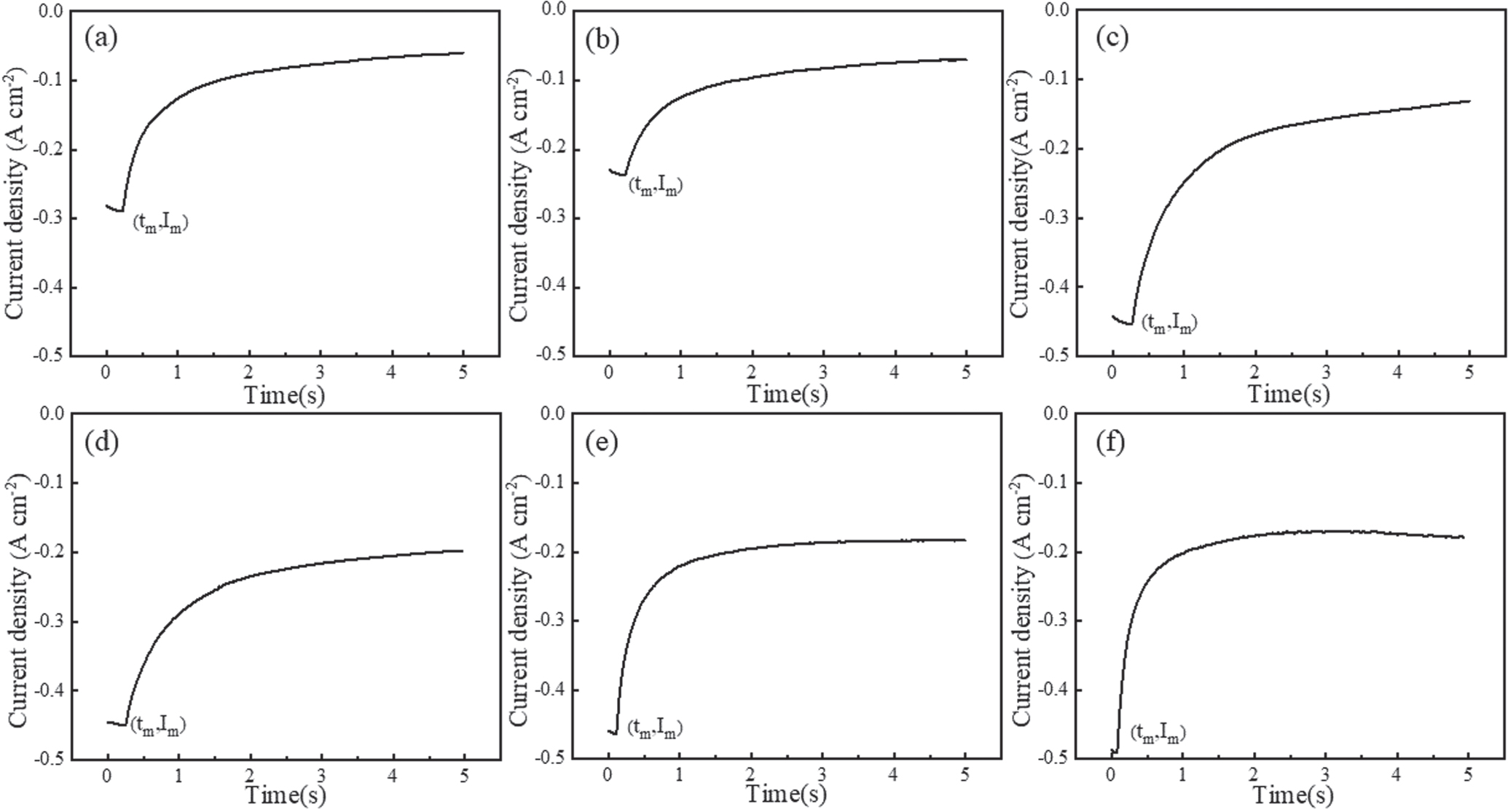 The Coordination of Titanium Ions and the Electrocrystallization ...