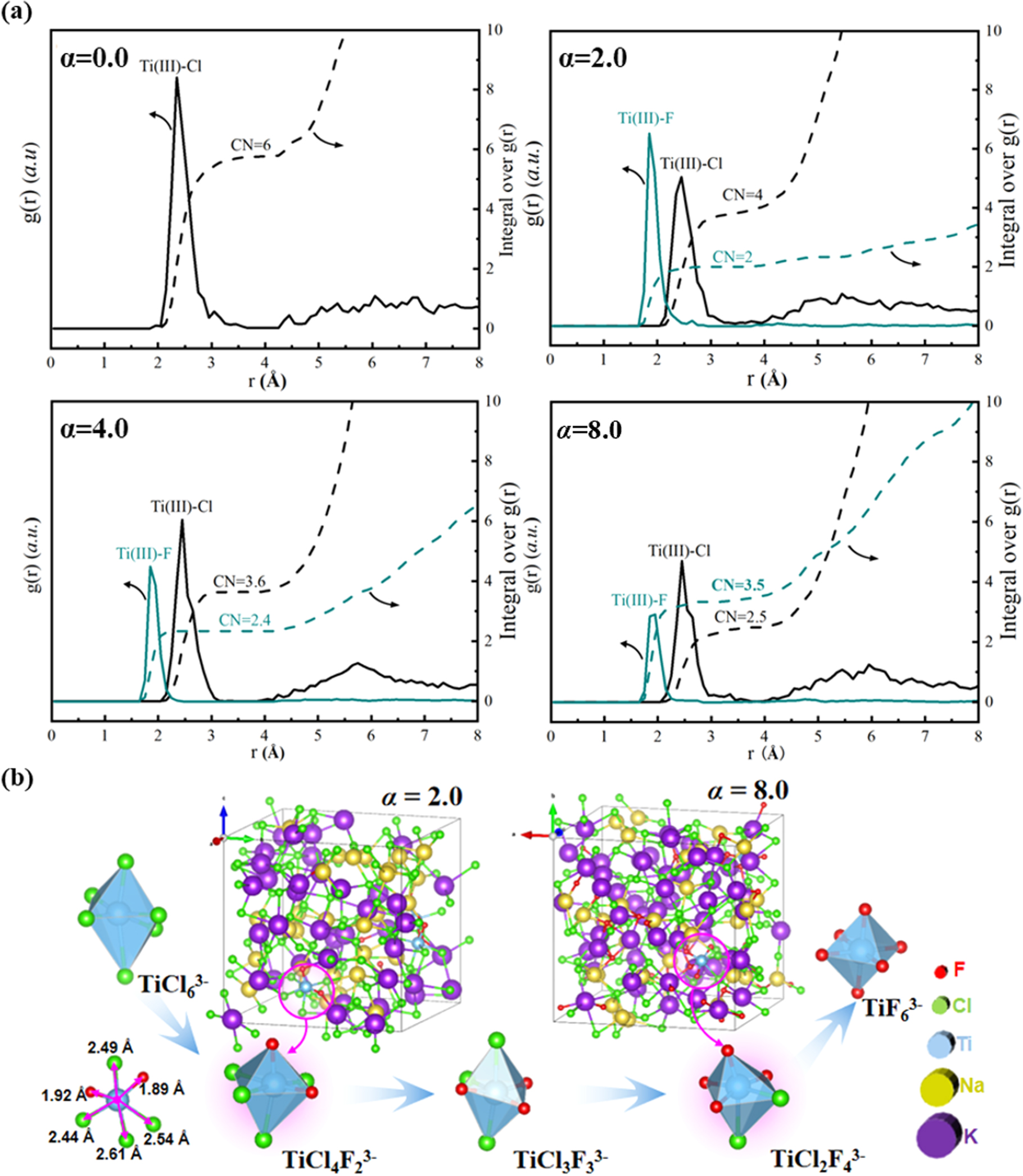 The Coordination of Titanium Ions and the Electrocrystallization ...