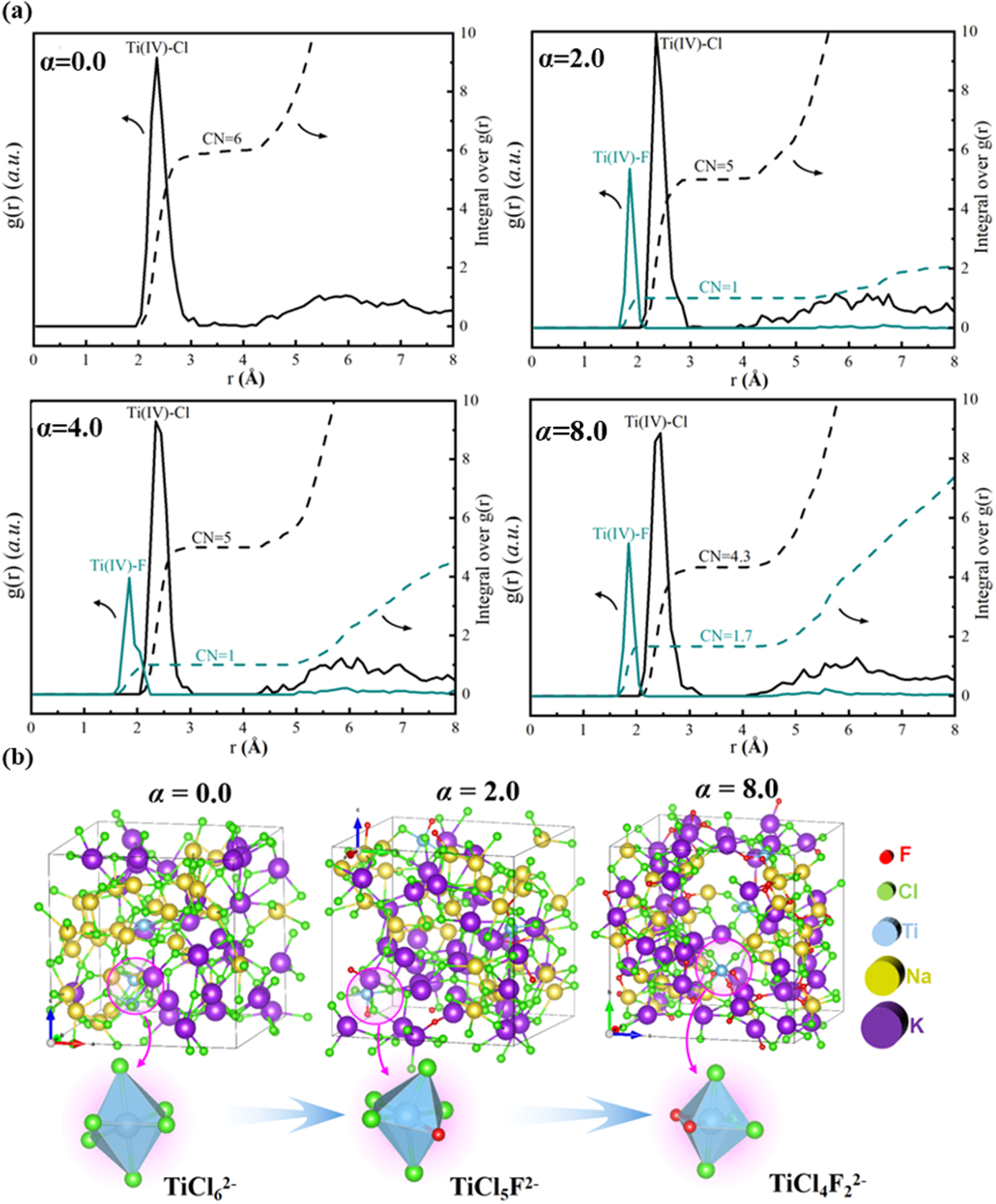 The Coordination of Titanium Ions and the Electrocrystallization ...