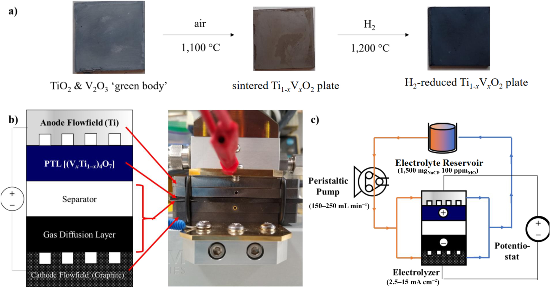 Vanadium-Doped Ti4O7 Porous Transport Layers for Efficient ...