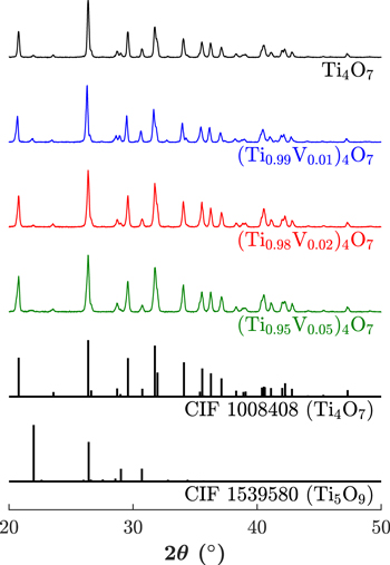Vanadium-Doped Ti4O7 Porous Transport Layers for Efficient ...
