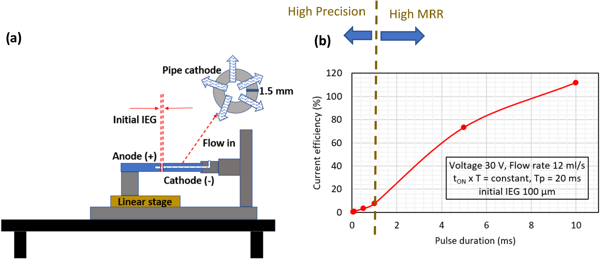 Gas Bubble Evolution during ECM Process can be suppressed by Pulse ...