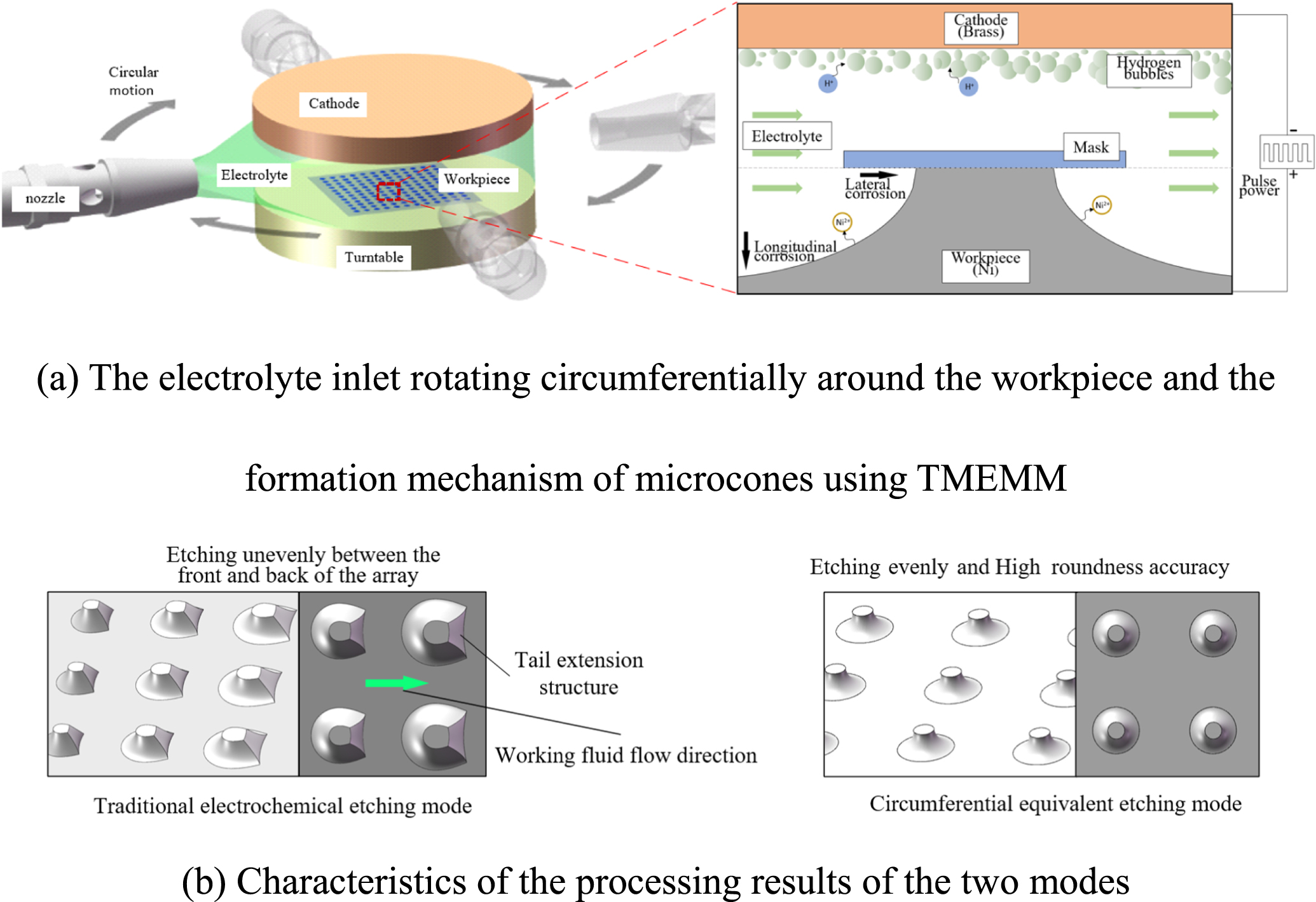Machining of Metal Microcone Arrays Based on Through-Mask ...