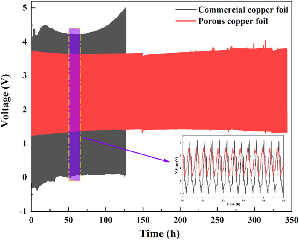 Microstructure and Properties of Porous Copper Foils with High Specific Surface Area Prepared by ...