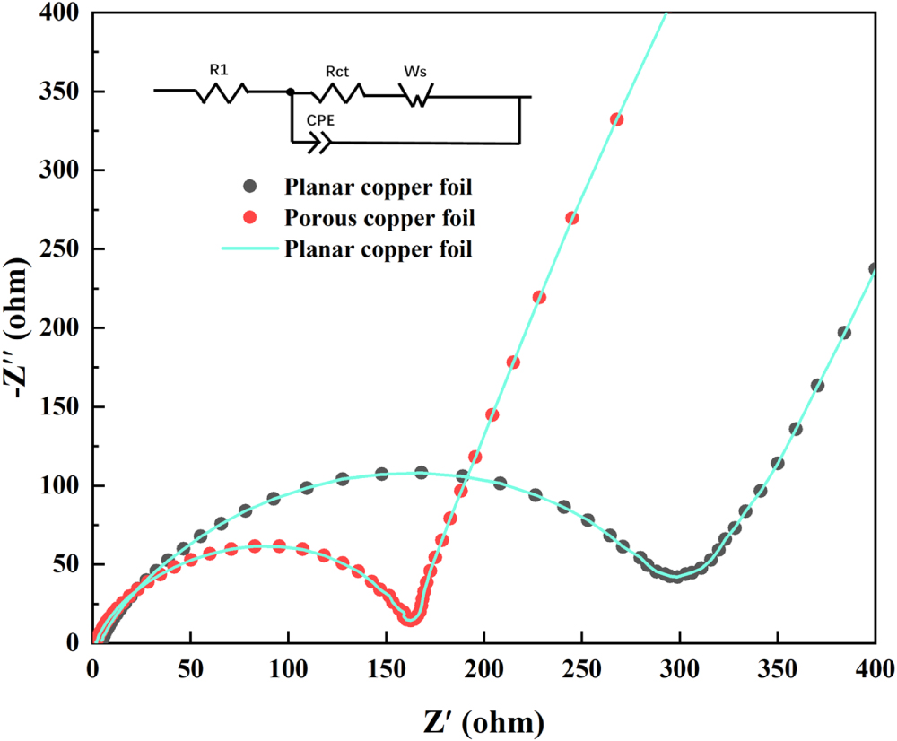 Microstructure and Properties of Porous Copper Foils with High Specific Surface Area Prepared by ...