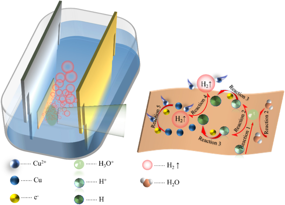 Microstructure and Properties of Porous Copper Foils with High Specific Surface Area Prepared by ...