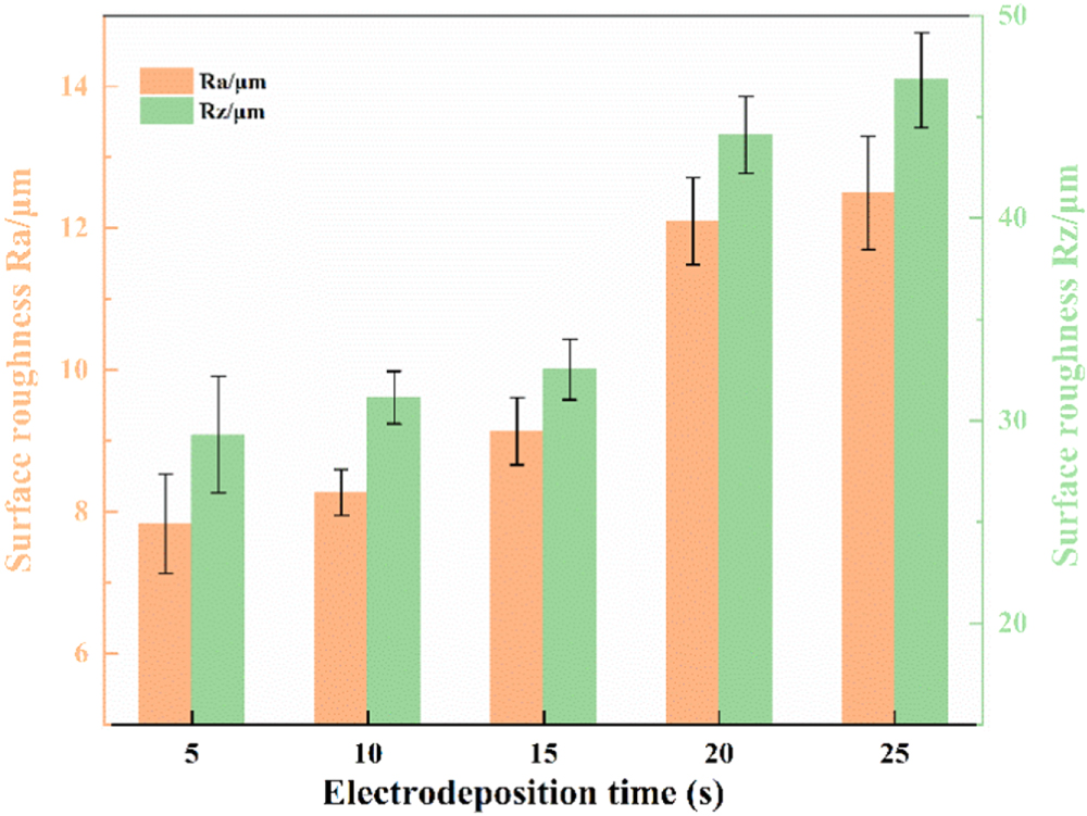 Microstructure and Properties of Porous Copper Foils with High Specific Surface Area Prepared by ...