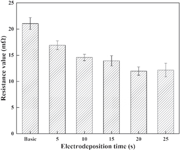 Microstructure and Properties of Porous Copper Foils with High Specific Surface Area Prepared by ...