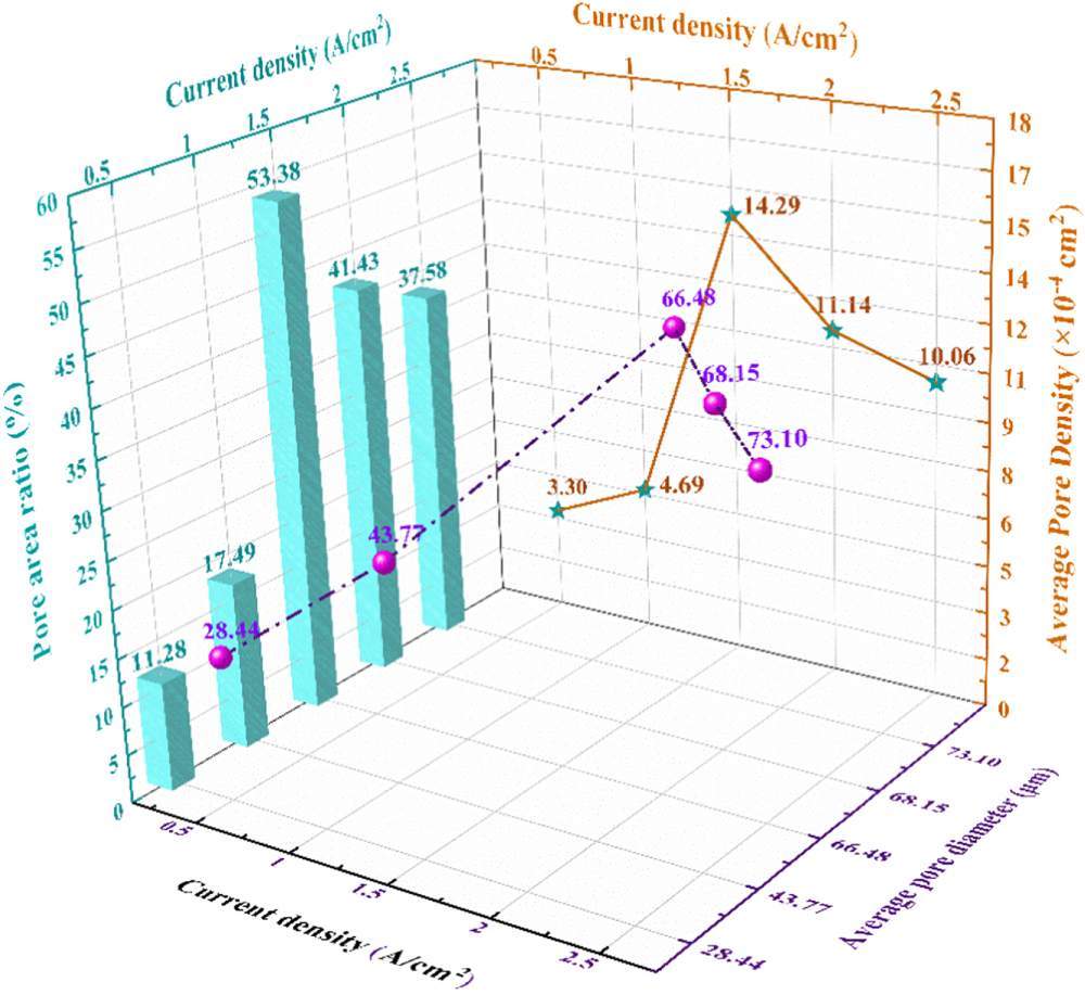 Microstructure and Properties of Porous Copper Foils with High Specific ...