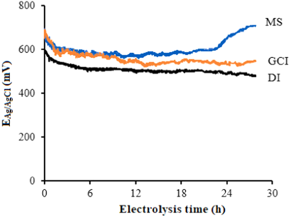Ductile Iron: A Low-Cost Optimal Anode Material for Electrochemical ...