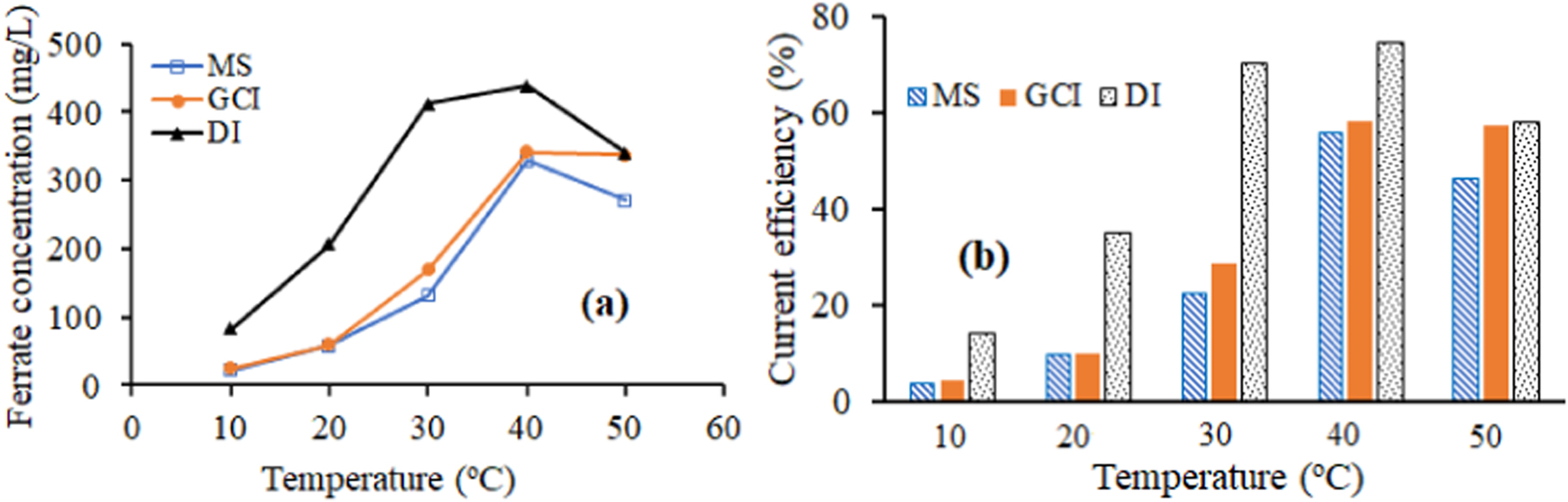 Ductile Iron: A Low-Cost Optimal Anode Material for Electrochemical ...