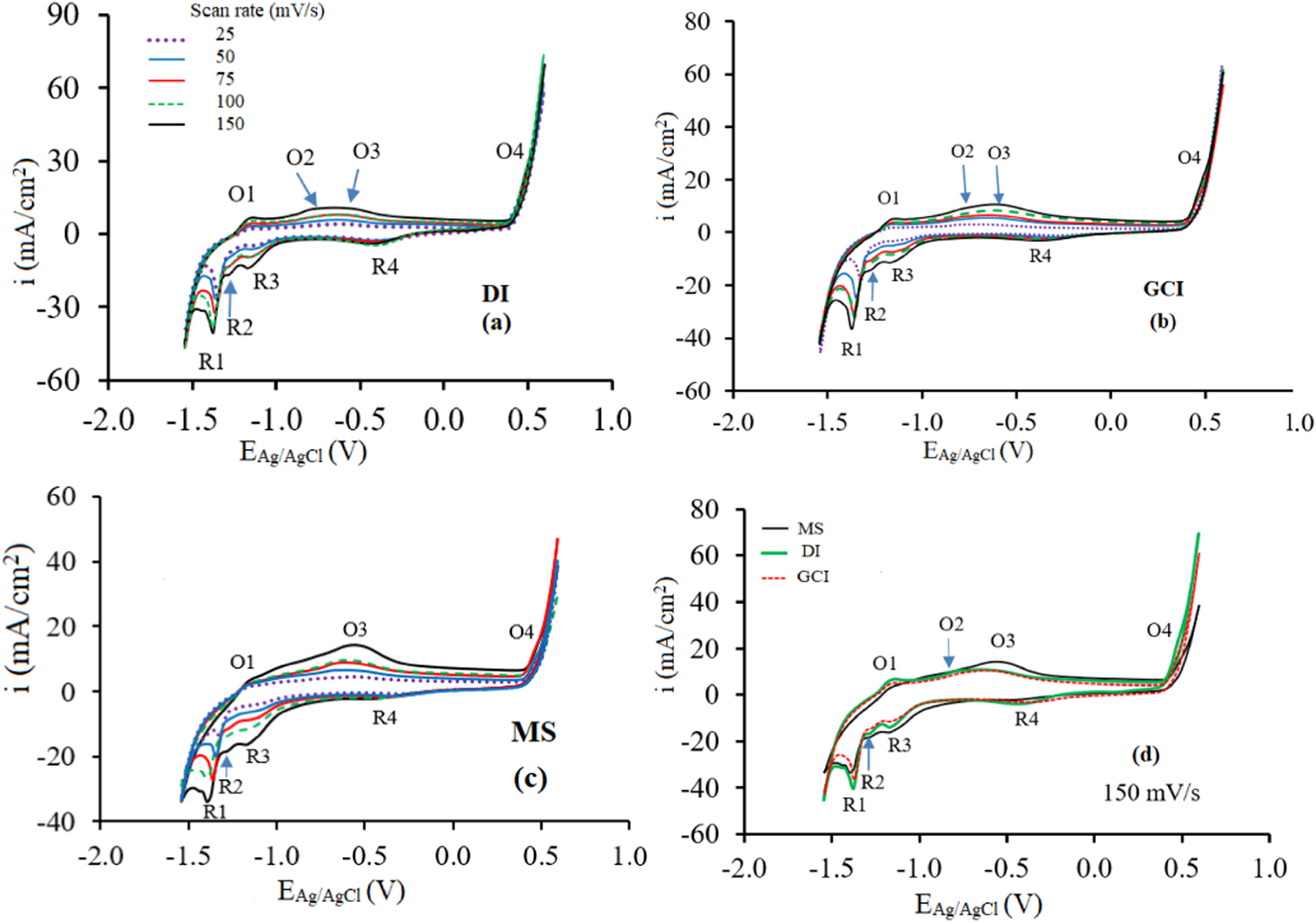 Ductile Iron: A Low-Cost Optimal Anode Material for Electrochemical ...