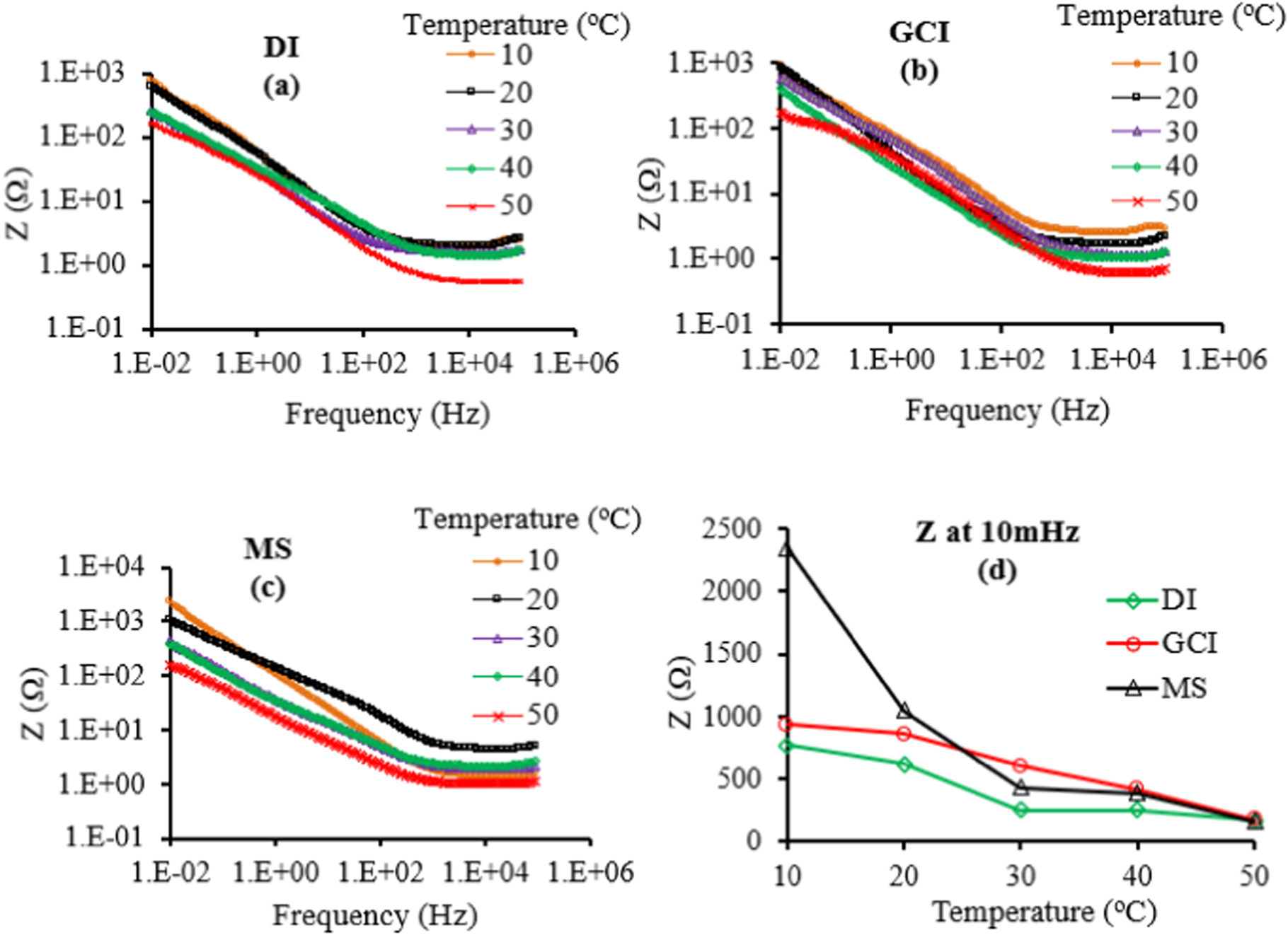 Ductile Iron: A Low-Cost Optimal Anode Material for Electrochemical ...