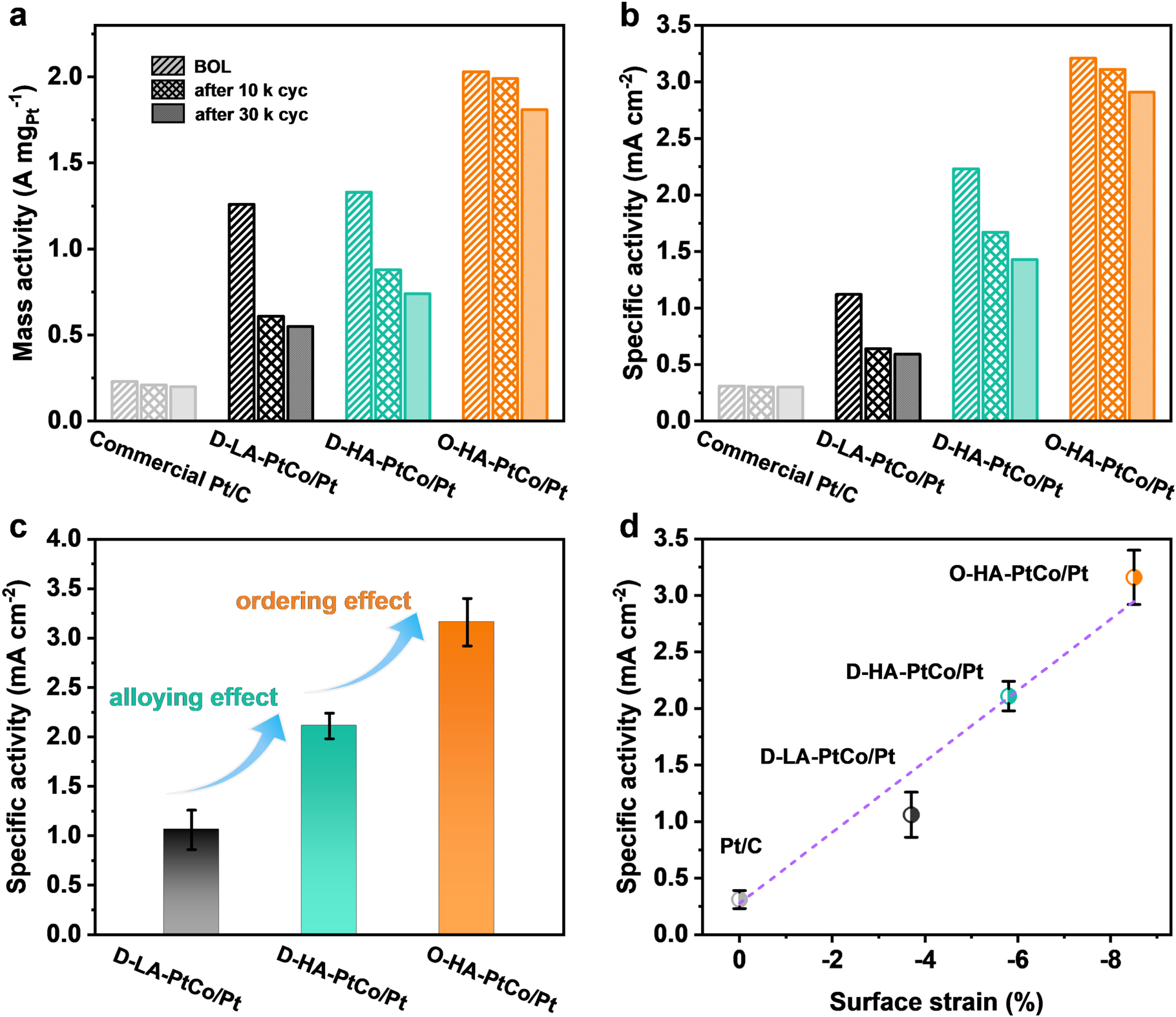 Clarifying the Origin of Ordering Effect of PtCo Intermetallic ...